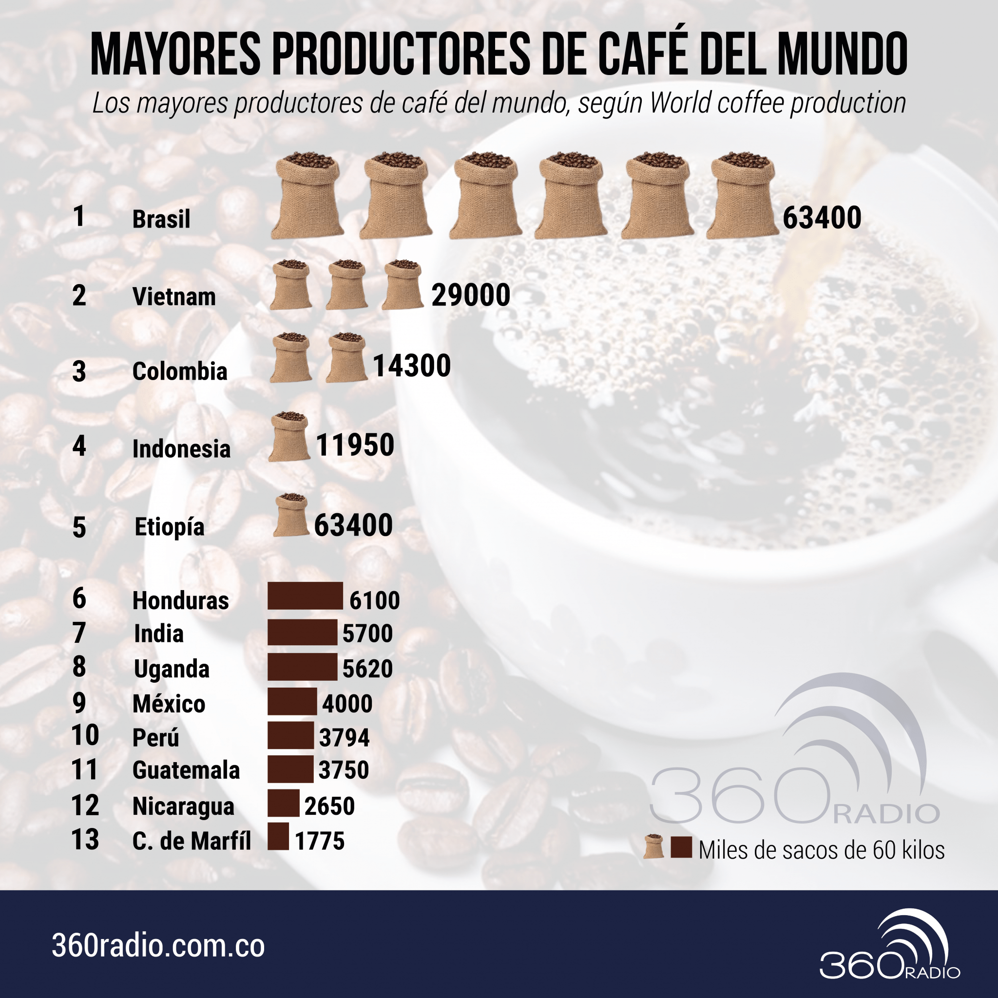 El 2024, Con Más Producción De Café Que Consumo En El Mundo – JCDAT