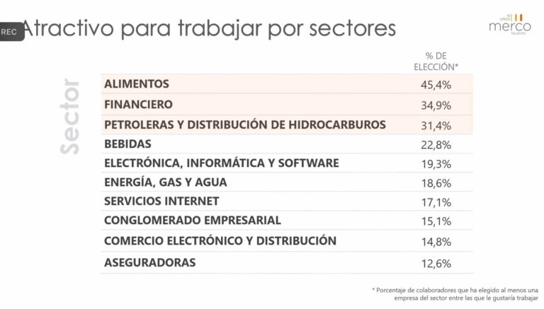 Estas son las mejores empresas para atraer y retener talento, según ...