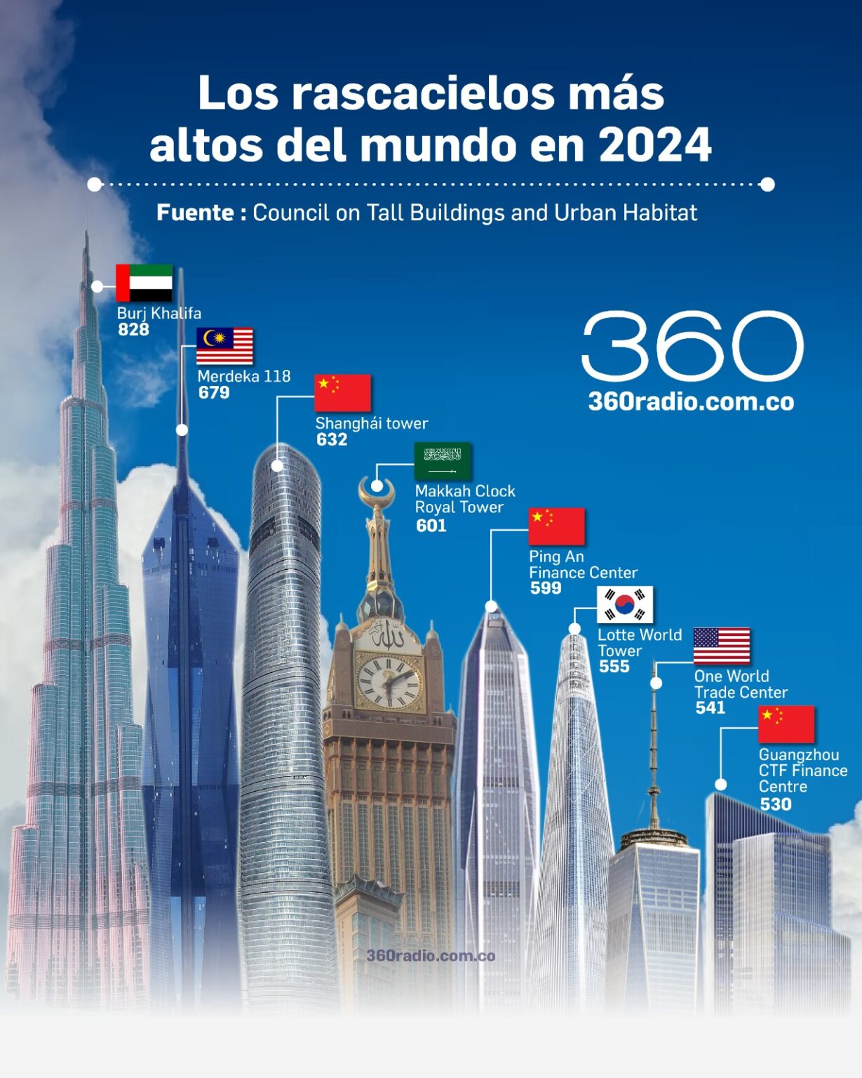 Los 8 rascacielos más altos del mundo en 2024