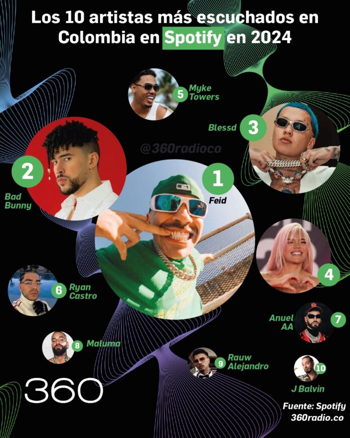 Los 10 artistas más escuchados en Spotify en Colombia durante 2024 | 360